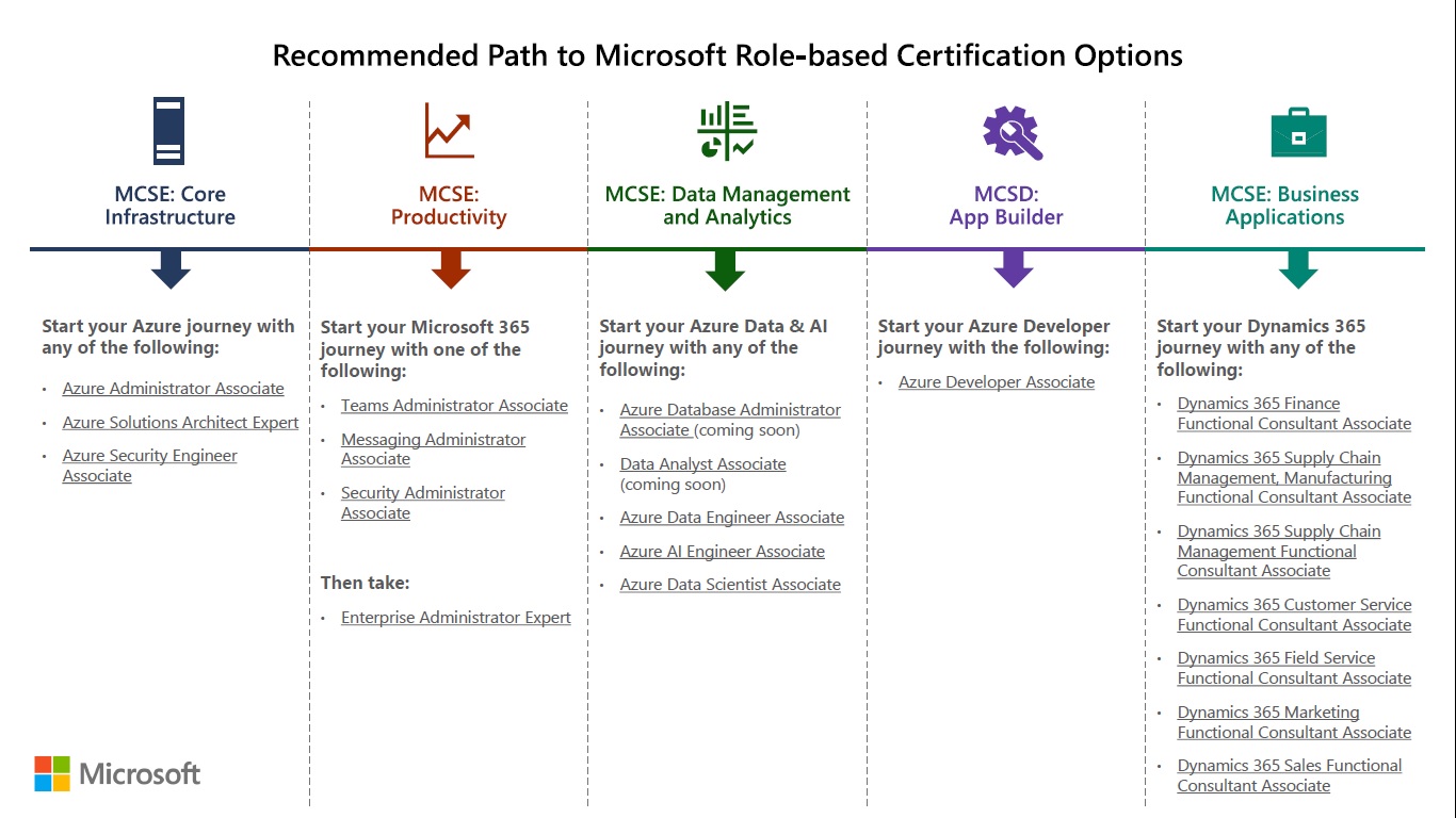 Las certificaciones MCSA, MCSD, MCSE se retiran en Enero 2021; con ...